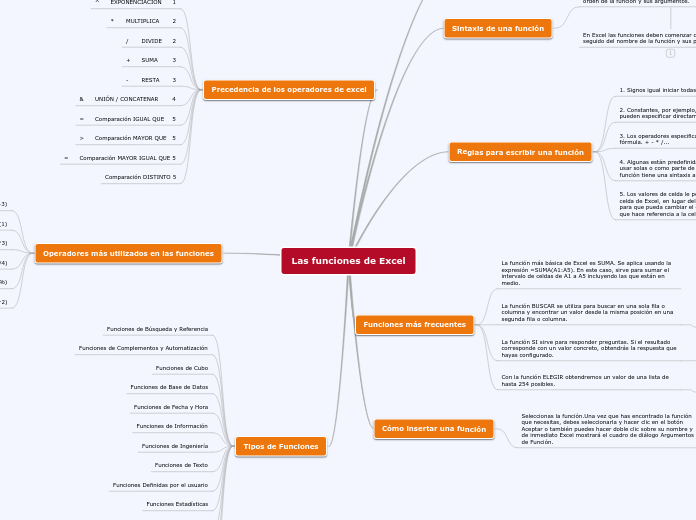 Las funciones de Excel - Mind Map Las funciones de Excel - Mind Map